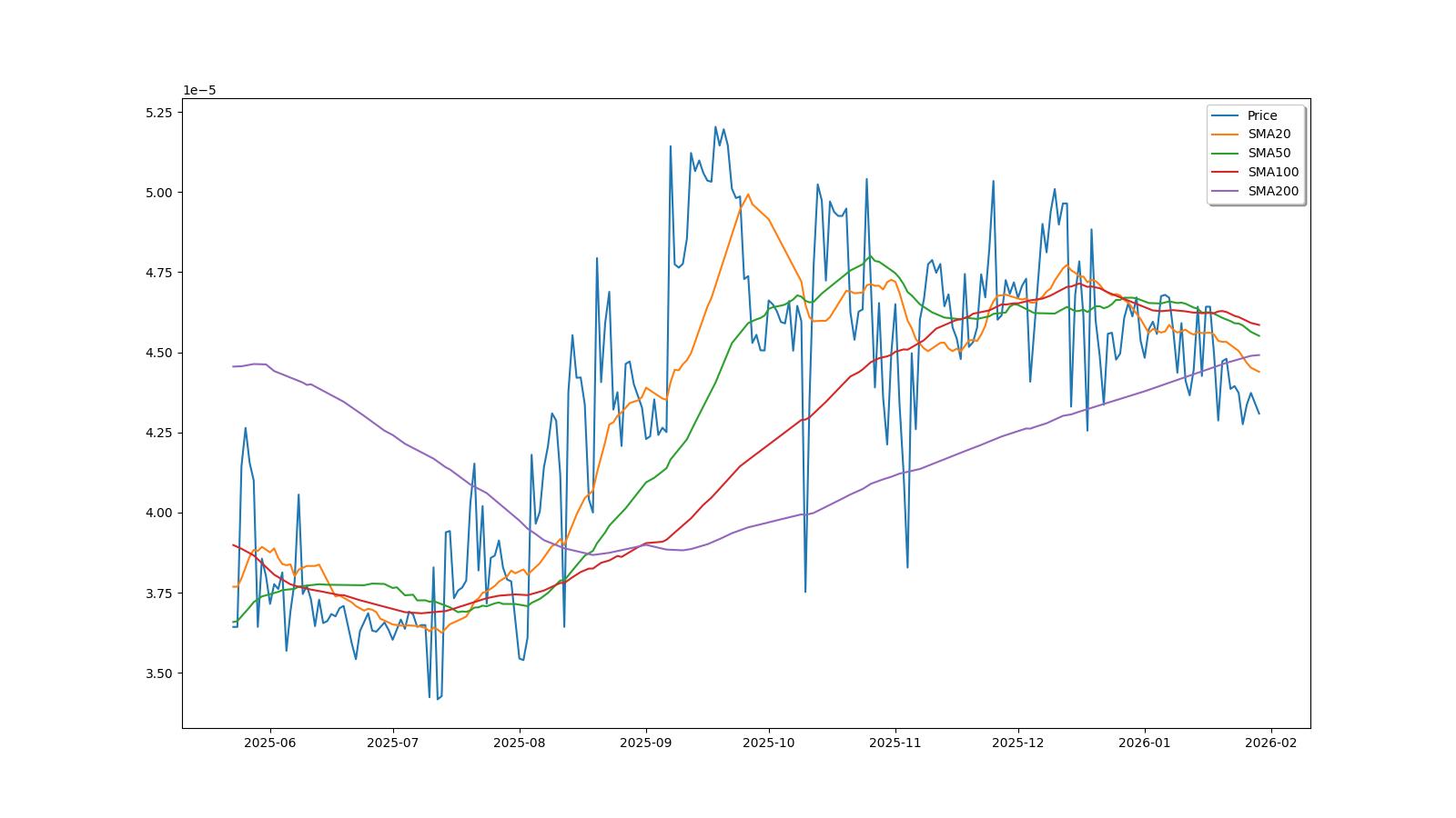 HarmonyCoin Simple Moving Averages