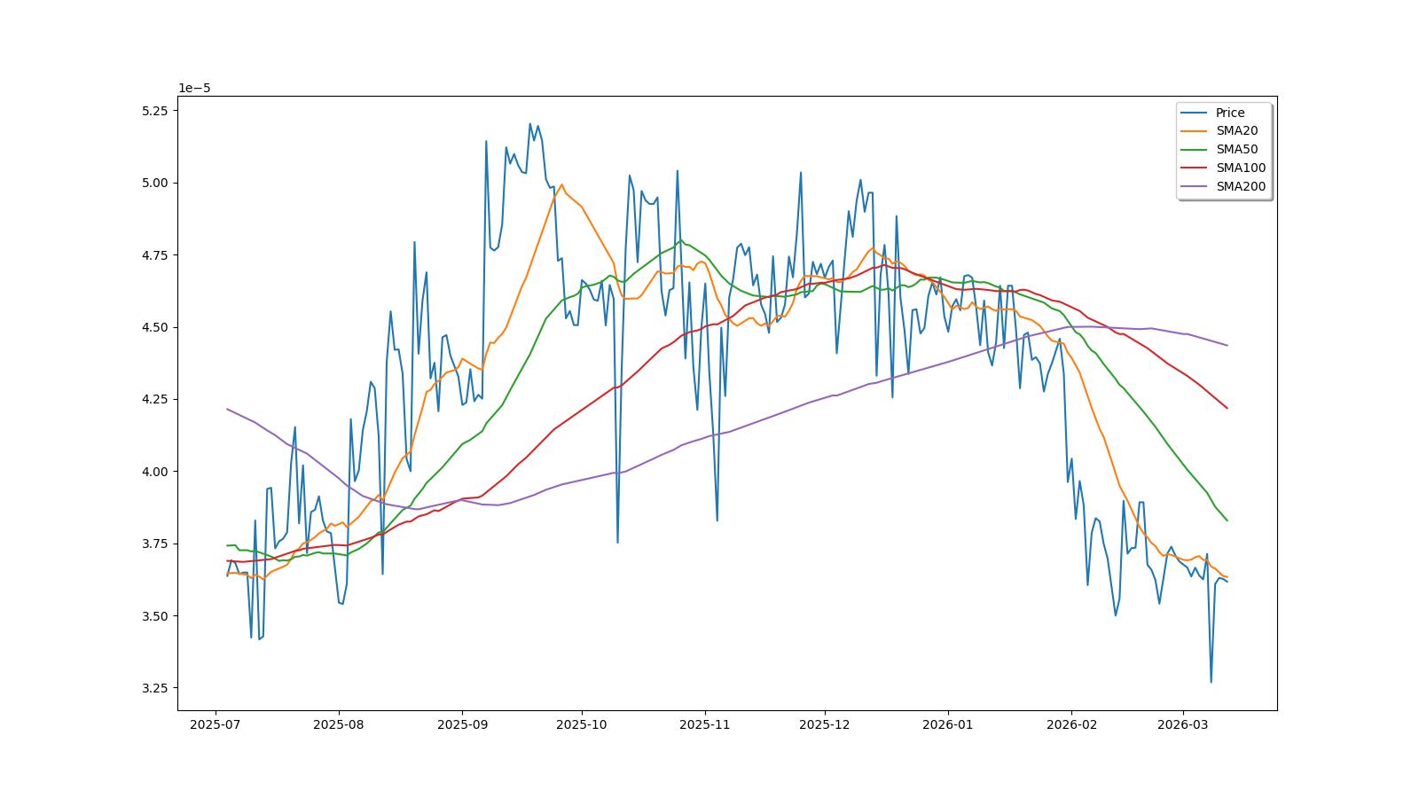 HarmonyCoin Simple Moving Averages