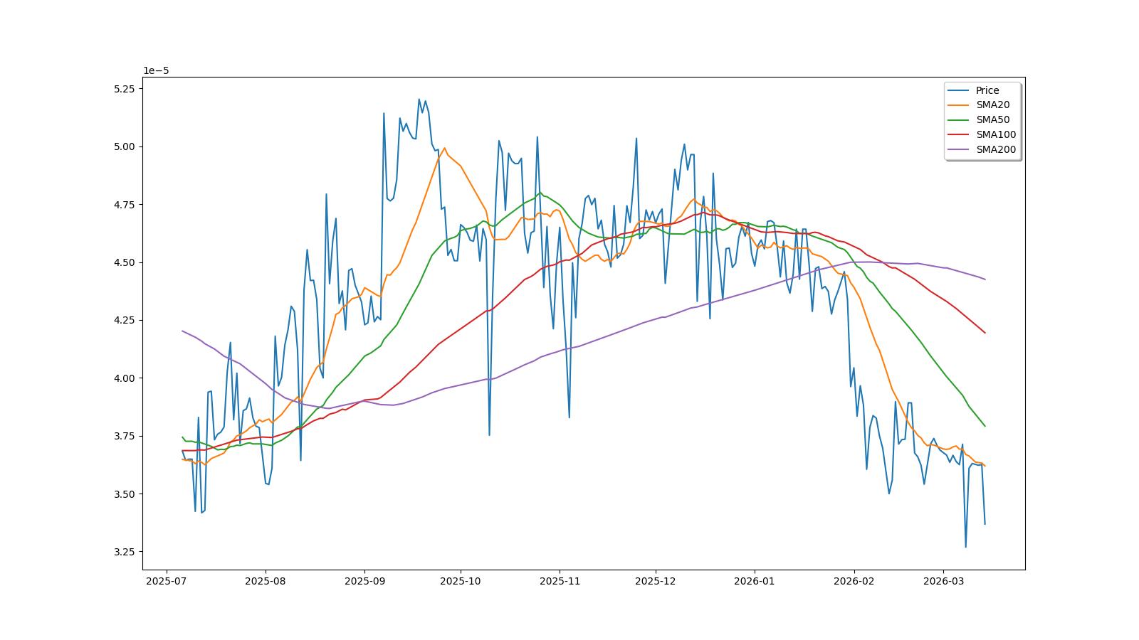 HarmonyCoin Simple Moving Averages