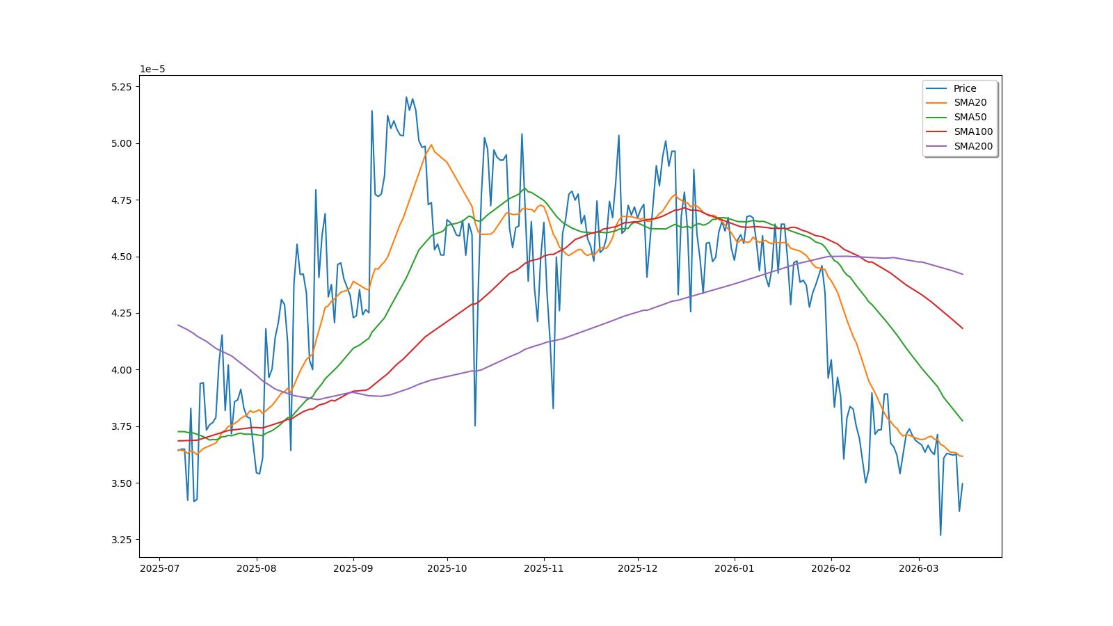 HarmonyCoin Simple Moving Averages