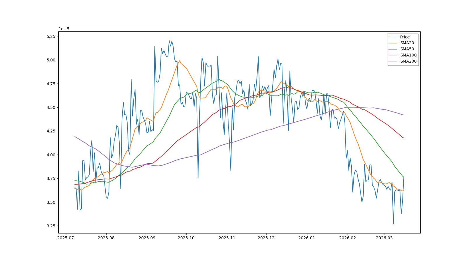 HarmonyCoin Simple Moving Averages