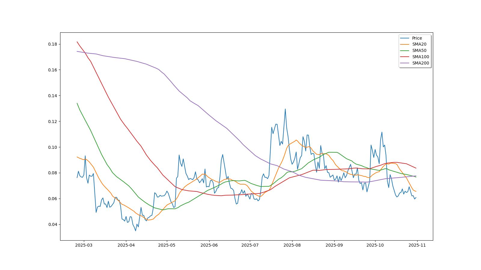 HarryPotterObamaSonic10Inu (ERC-20) Simple Moving Averages