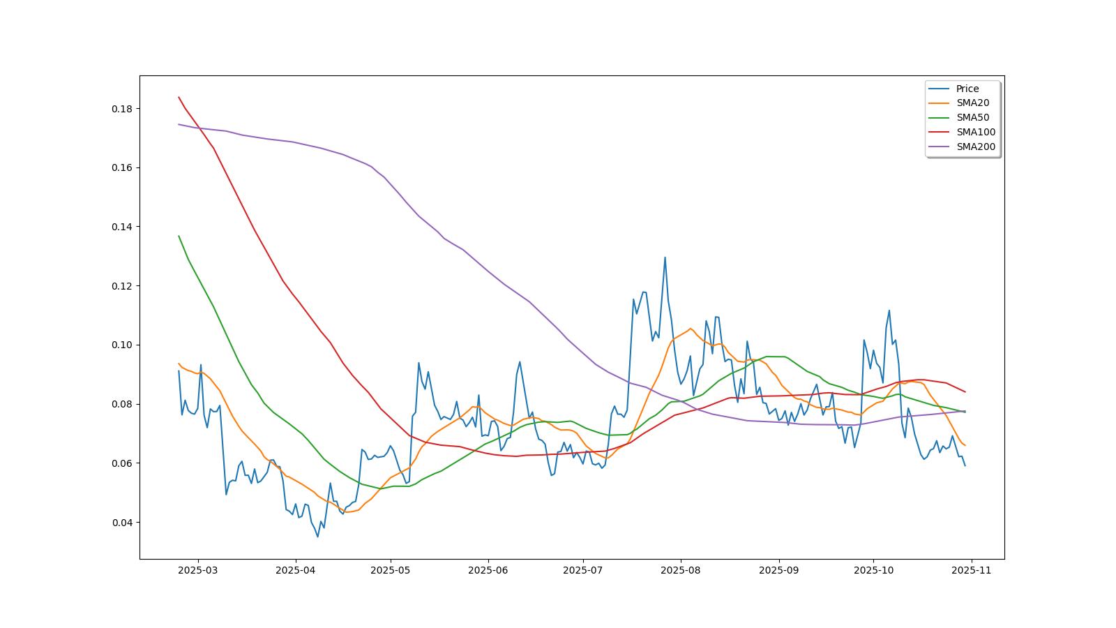 HarryPotterObamaSonic10Inu (ERC-20) Simple Moving Averages
