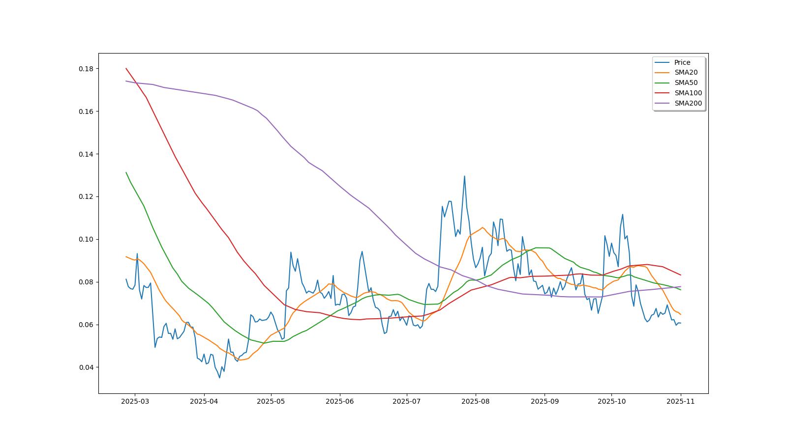 HarryPotterObamaSonic10Inu (ERC-20) Simple Moving Averages