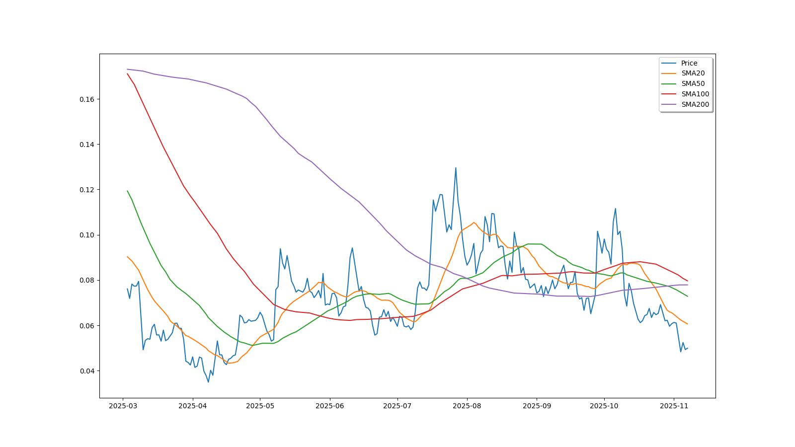 HarryPotterObamaSonic10Inu (ERC-20) Simple Moving Averages