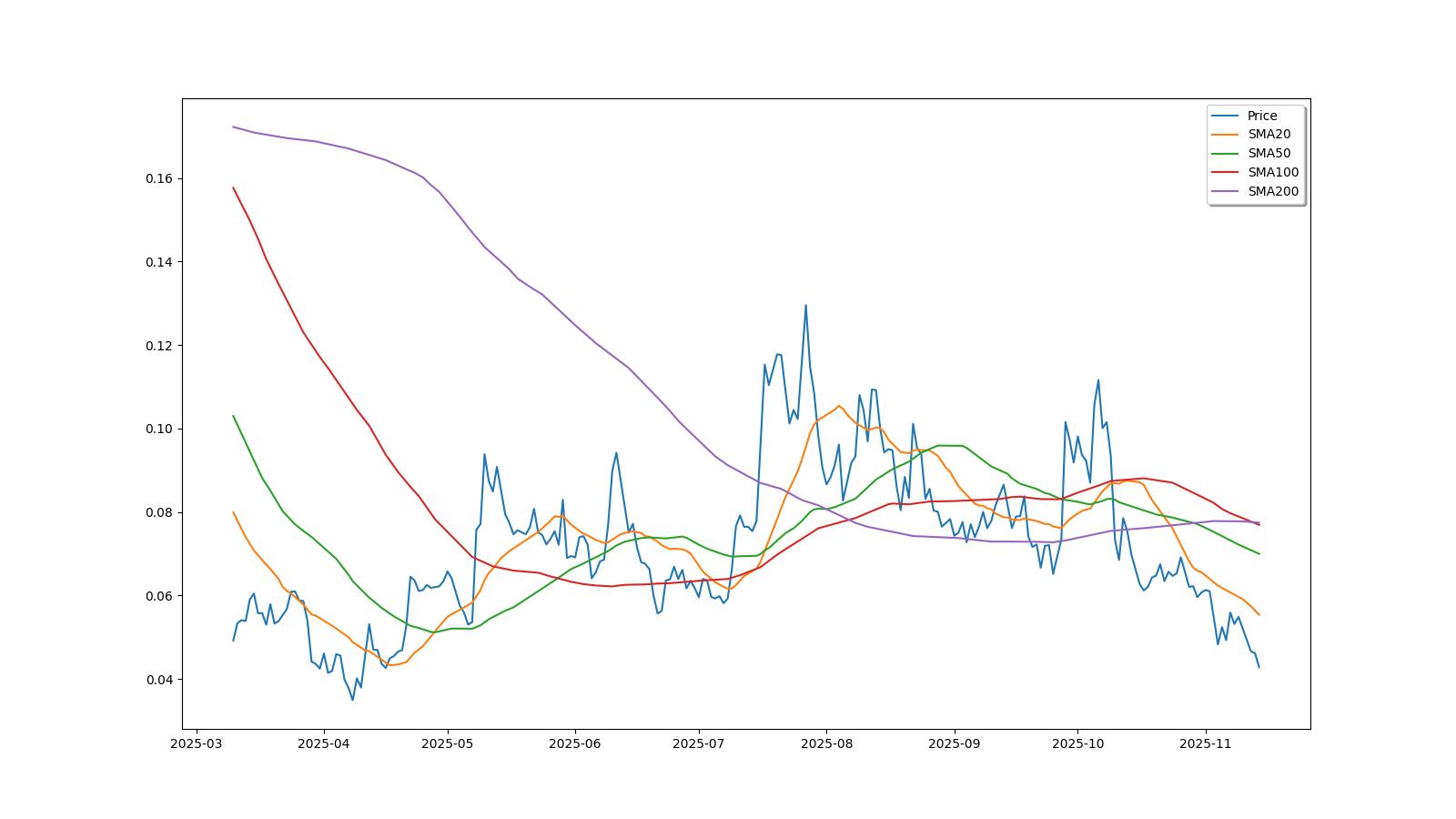 HarryPotterObamaSonic10Inu (ERC-20) Simple Moving Averages