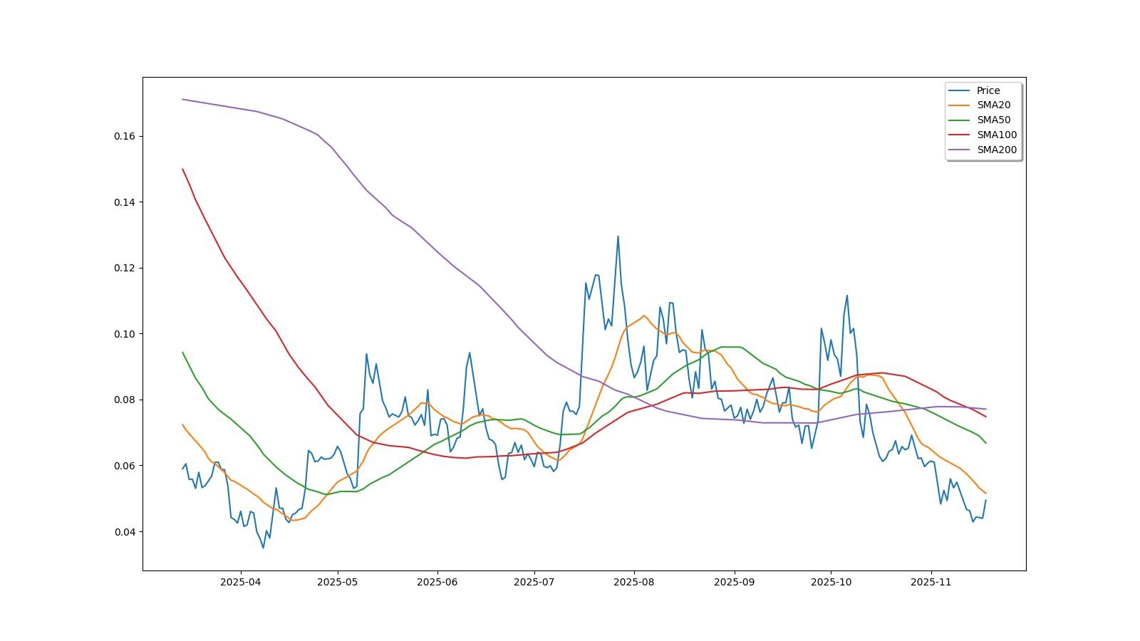 HarryPotterObamaSonic10Inu (ERC-20) Simple Moving Averages