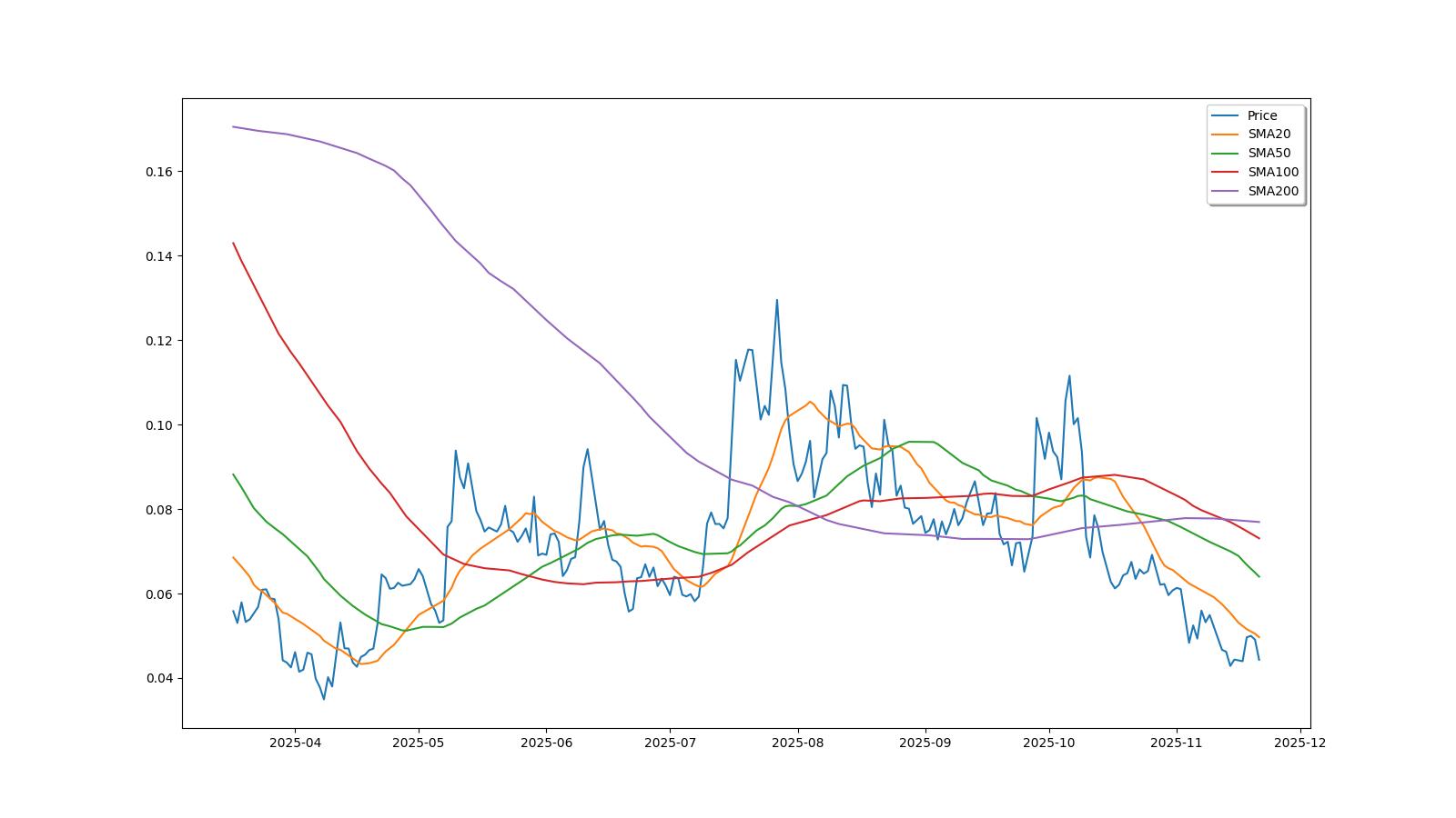HarryPotterObamaSonic10Inu (ERC-20) Simple Moving Averages
