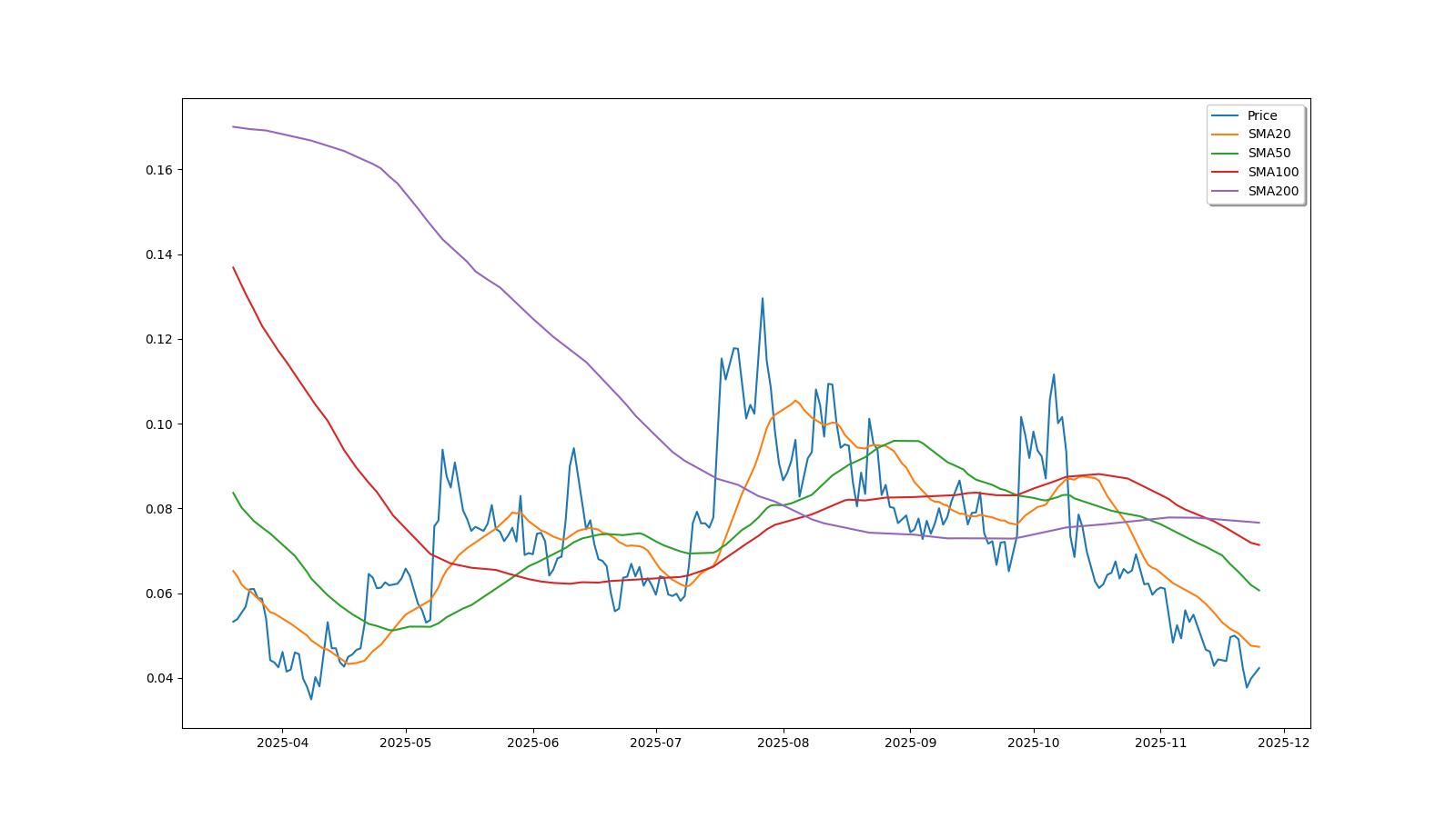 HarryPotterObamaSonic10Inu (ERC-20) Simple Moving Averages