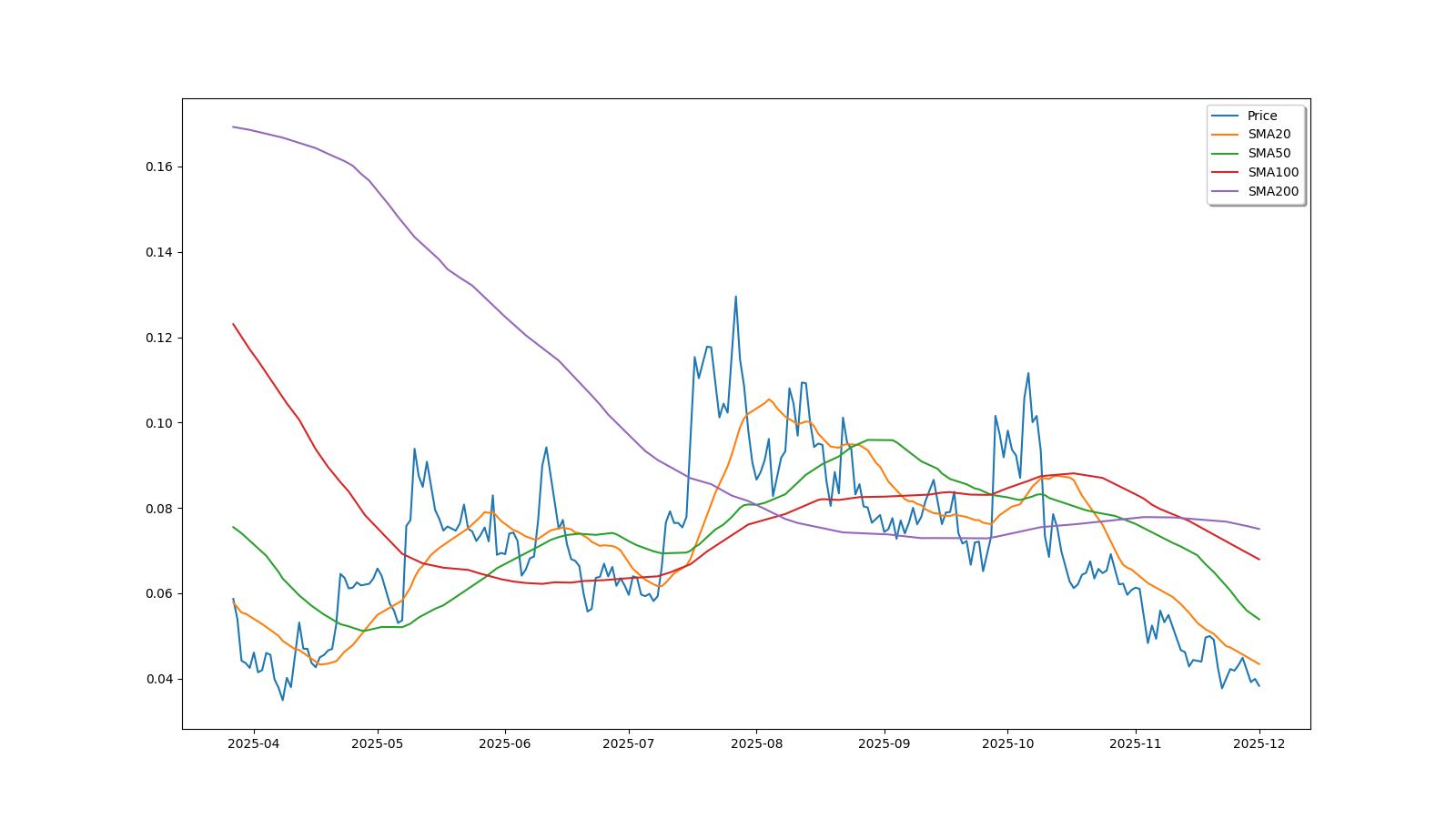 HarryPotterObamaSonic10Inu (ERC-20) Simple Moving Averages