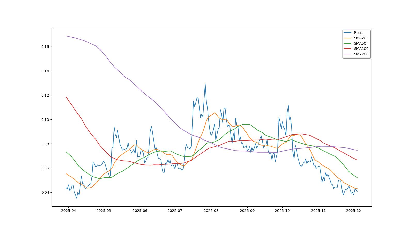 HarryPotterObamaSonic10Inu (ERC-20) Simple Moving Averages
