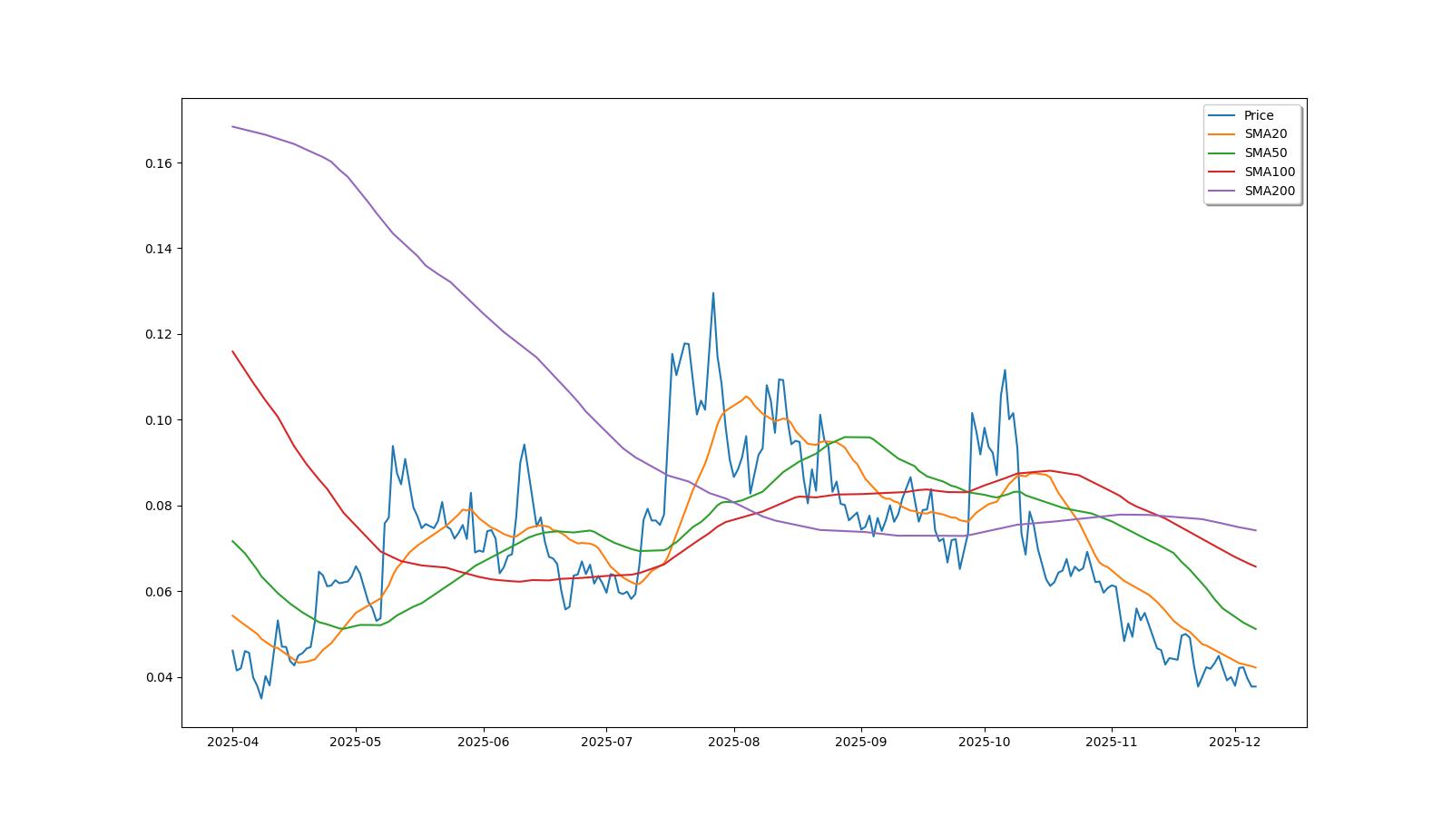 HarryPotterObamaSonic10Inu (ERC-20) Simple Moving Averages