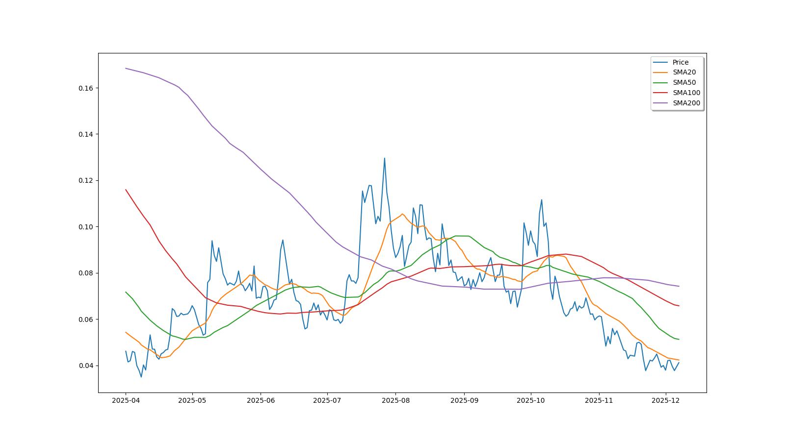 HarryPotterObamaSonic10Inu (ERC-20) Simple Moving Averages