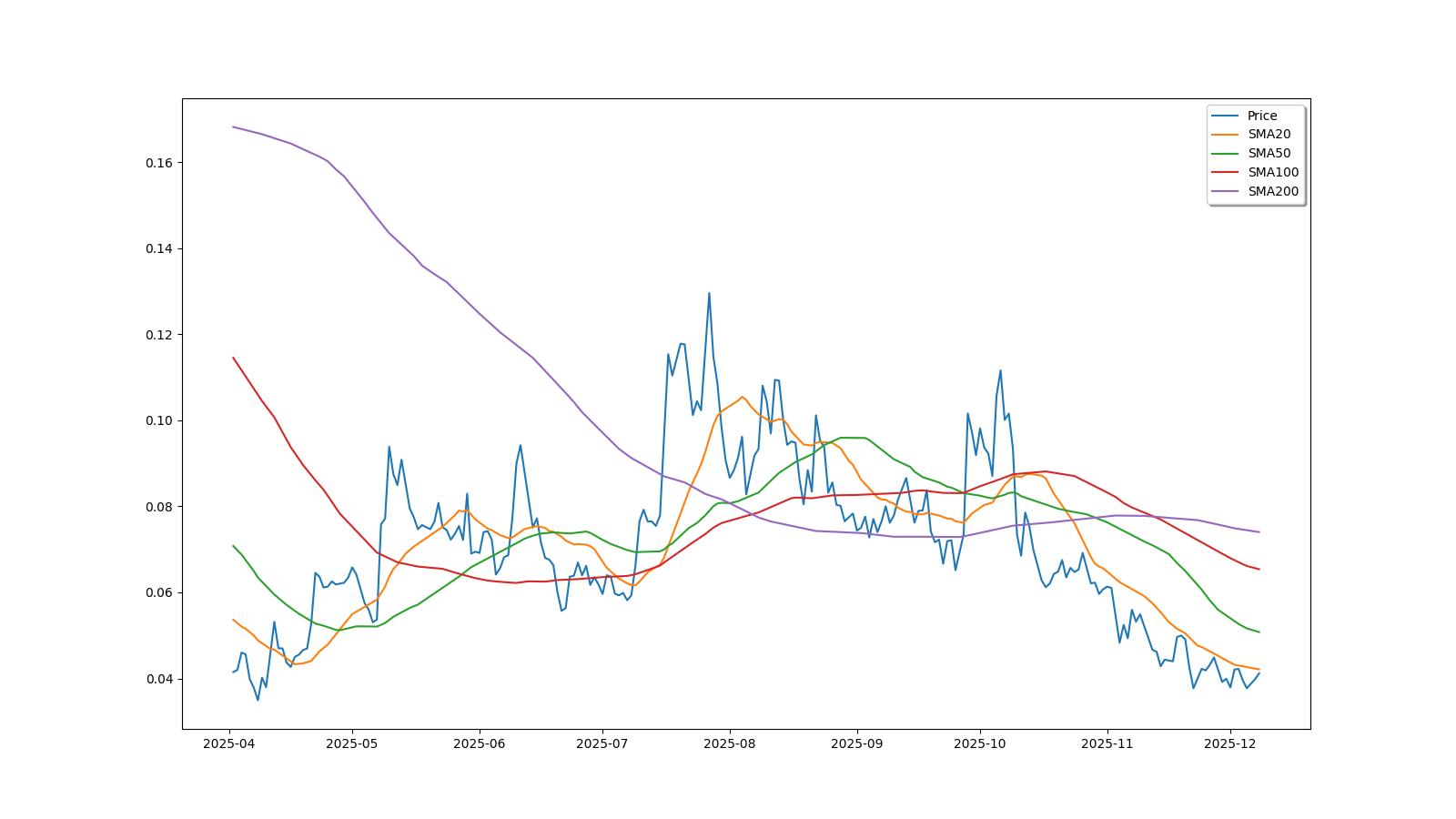 HarryPotterObamaSonic10Inu (ERC-20) Simple Moving Averages