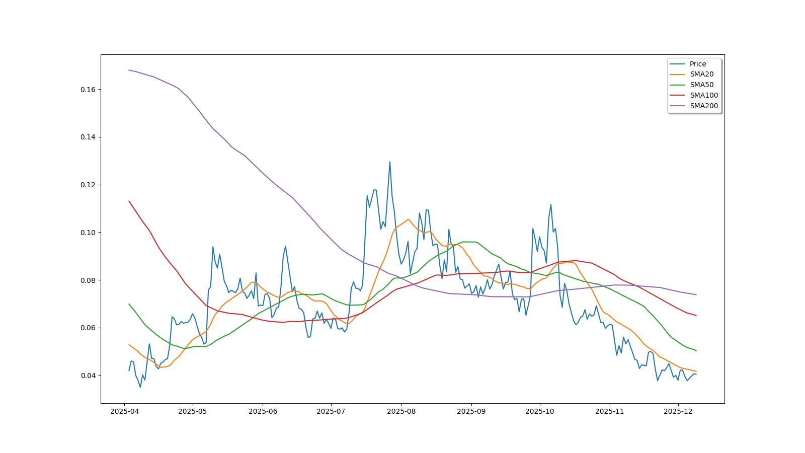 HarryPotterObamaSonic10Inu (ERC-20) Simple Moving Averages