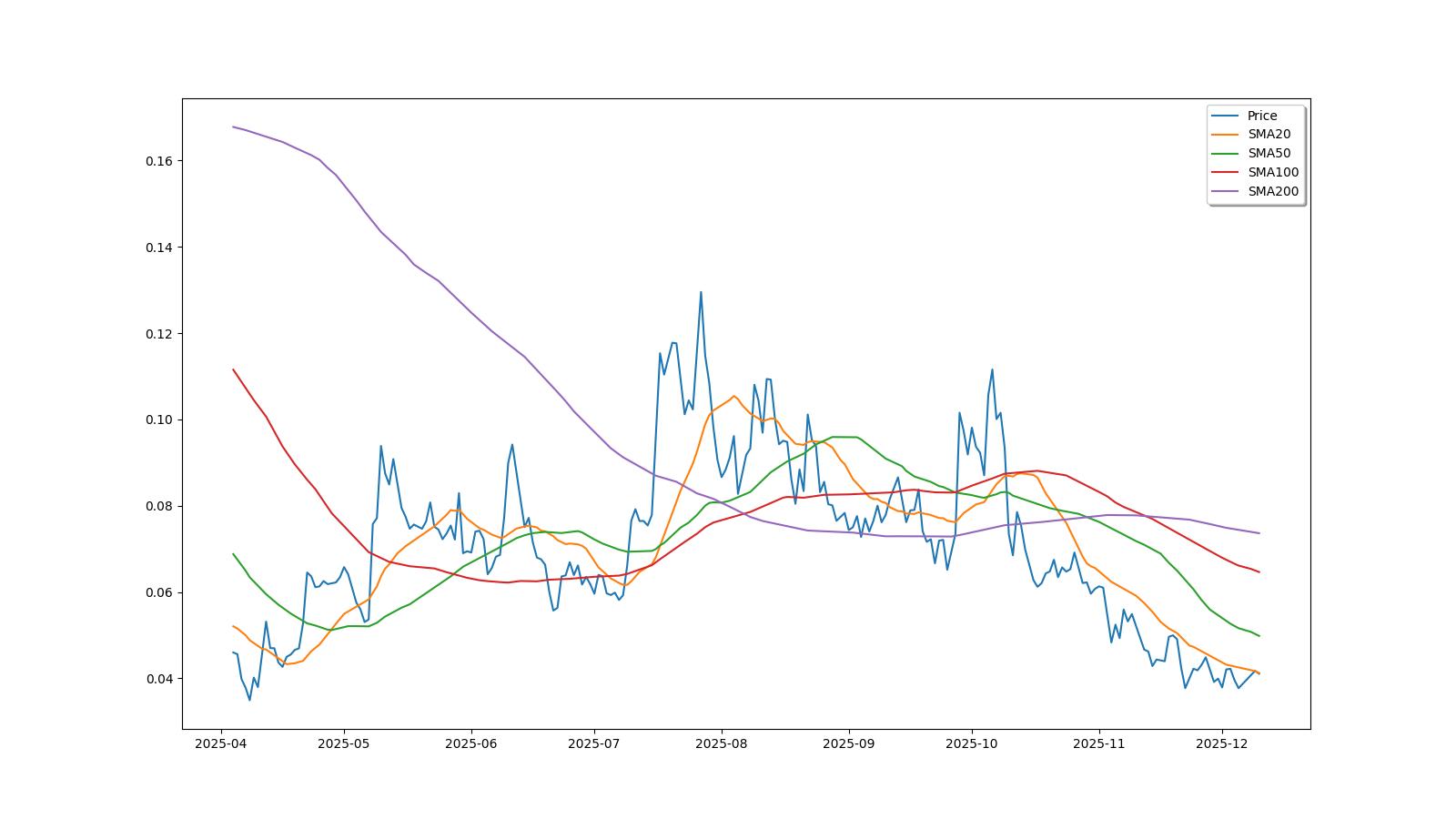 HarryPotterObamaSonic10Inu (ERC-20) Simple Moving Averages