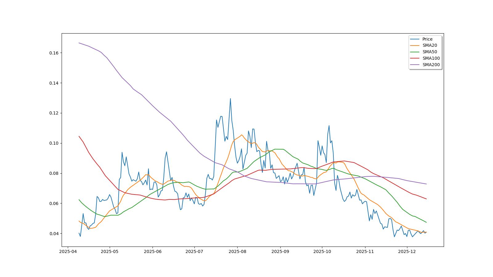HarryPotterObamaSonic10Inu (ERC-20) Simple Moving Averages