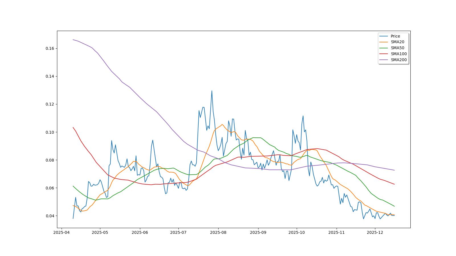 HarryPotterObamaSonic10Inu (ERC-20) Simple Moving Averages