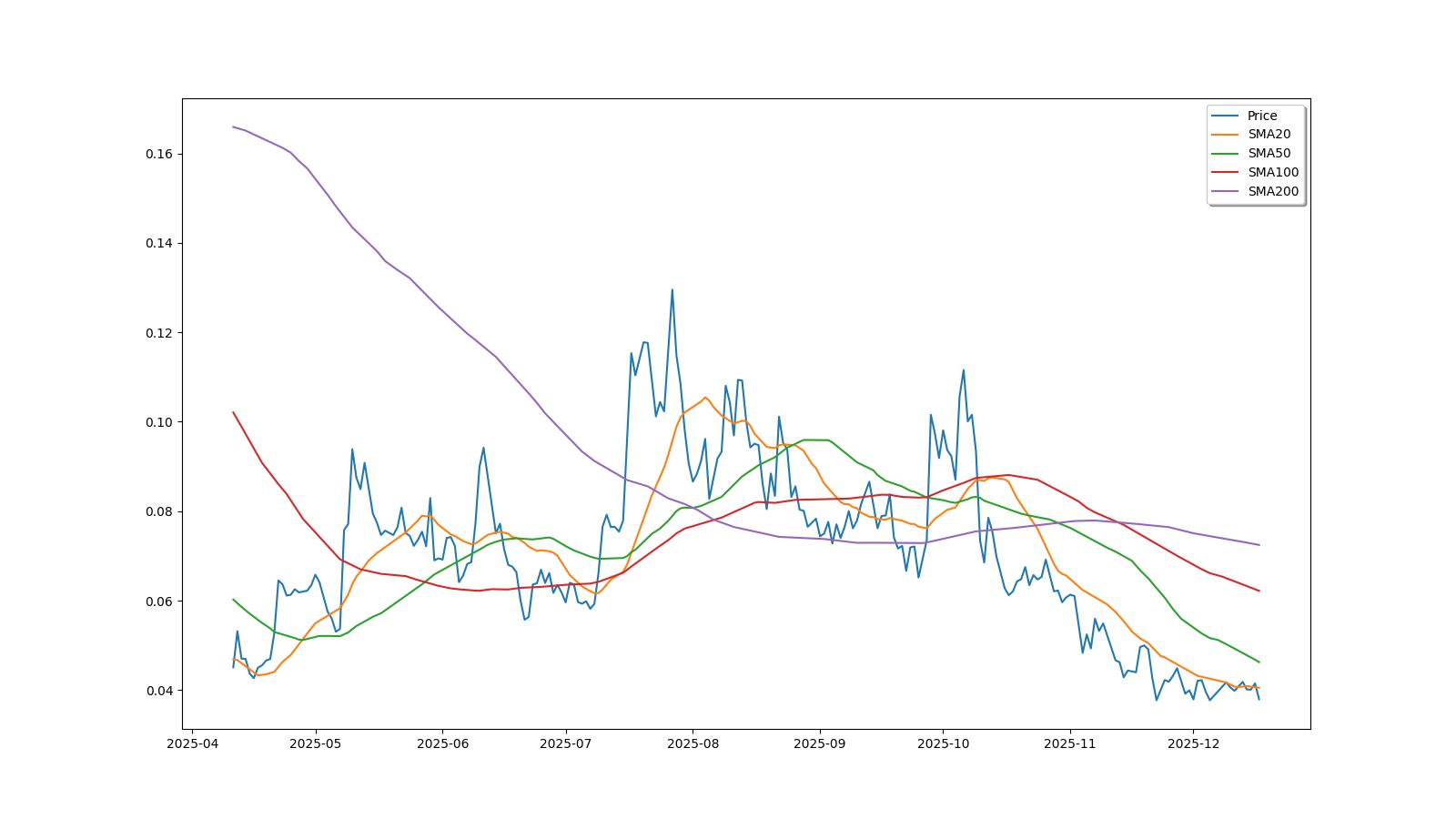 HarryPotterObamaSonic10Inu (ERC-20) Simple Moving Averages