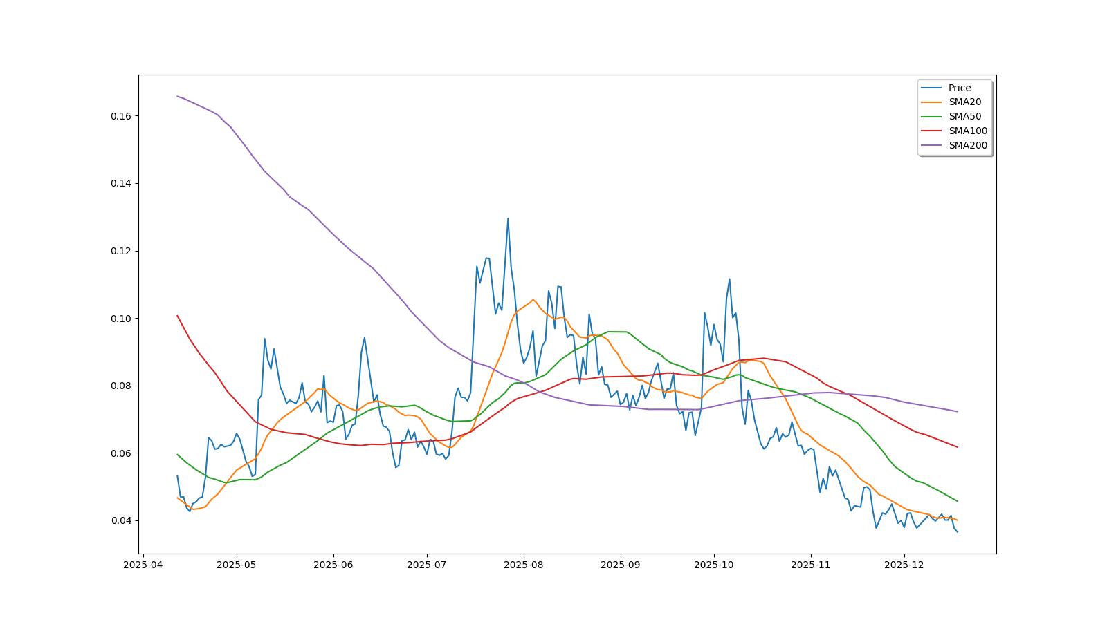 HarryPotterObamaSonic10Inu (ERC-20) Simple Moving Averages