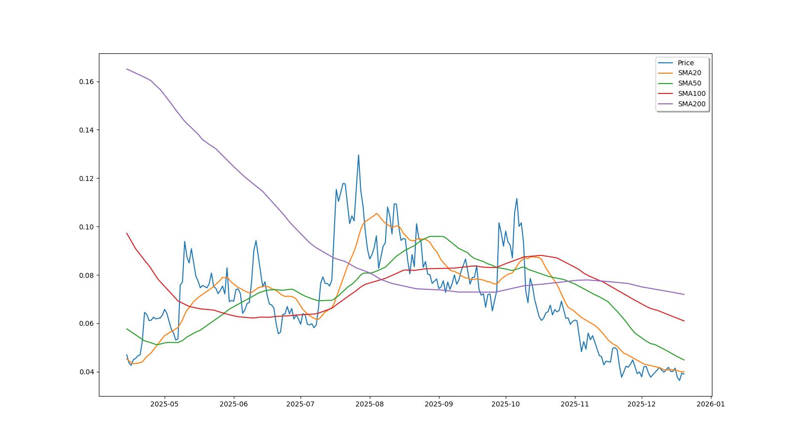 HarryPotterObamaSonic10Inu (ERC-20) Simple Moving Averages