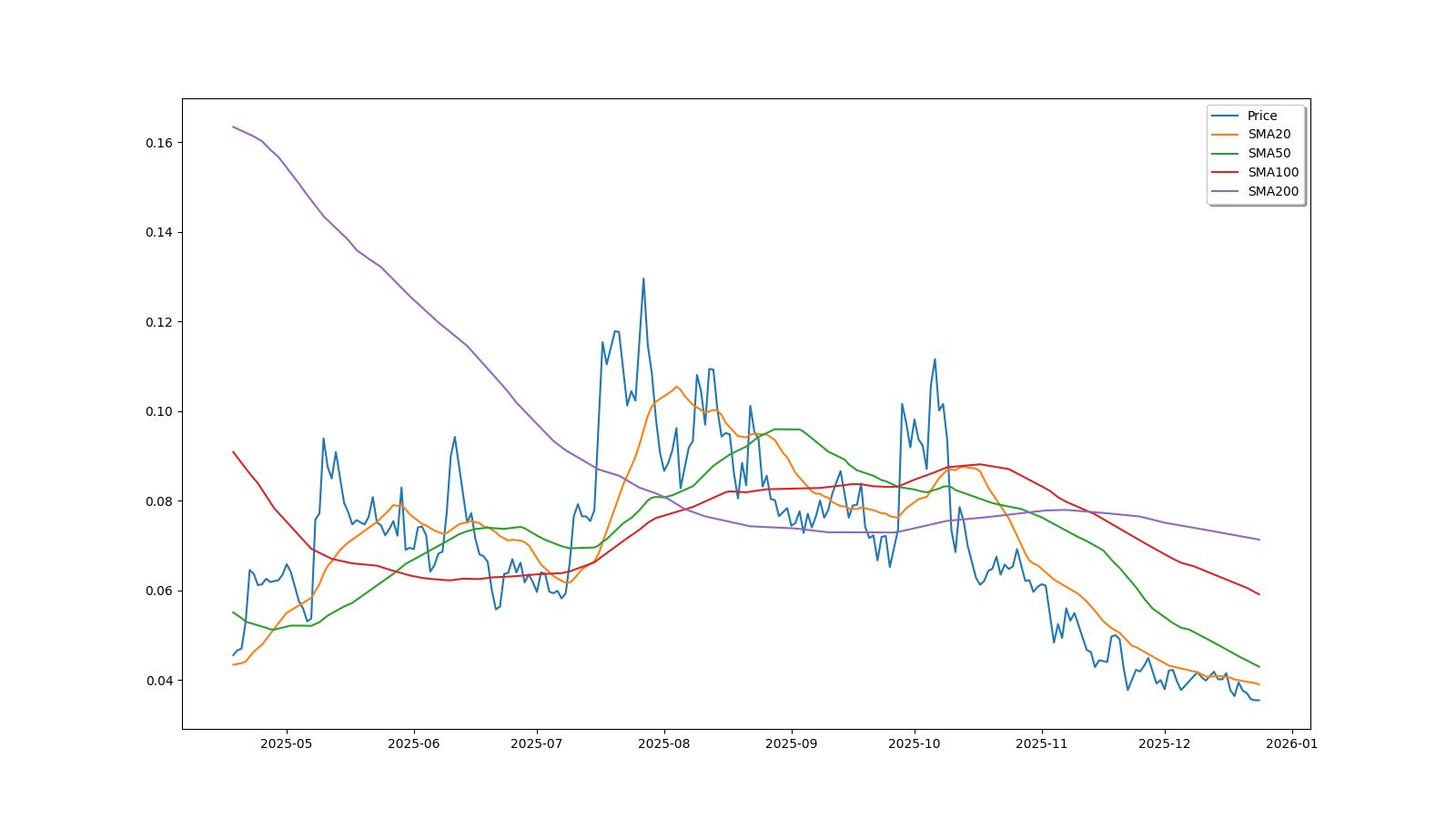 HarryPotterObamaSonic10Inu (ERC-20) Simple Moving Averages