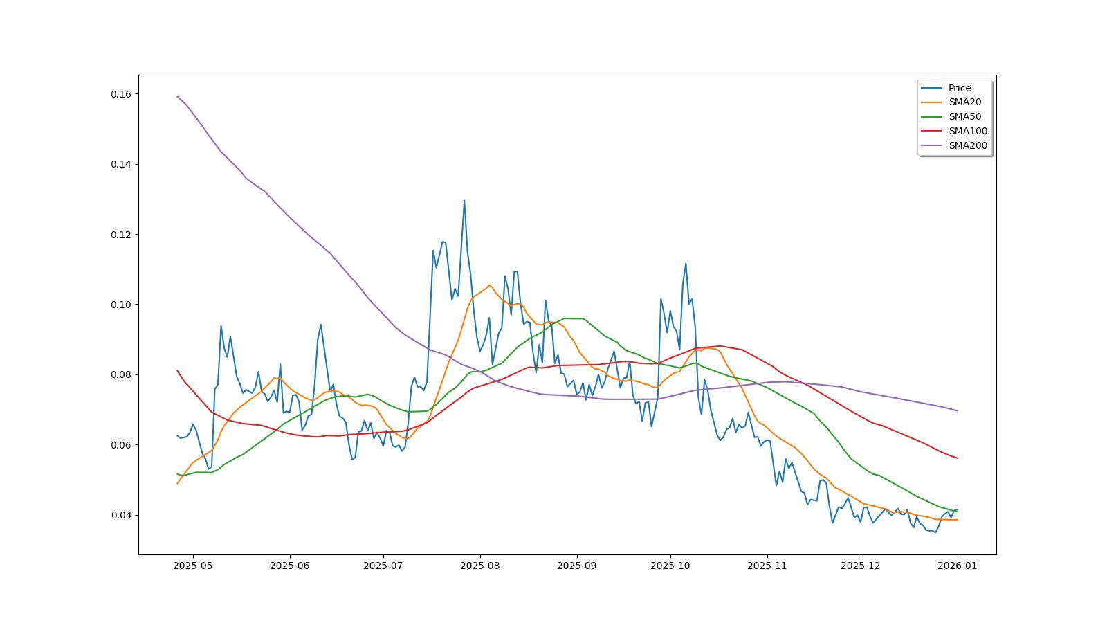 HarryPotterObamaSonic10Inu (ERC-20) Simple Moving Averages