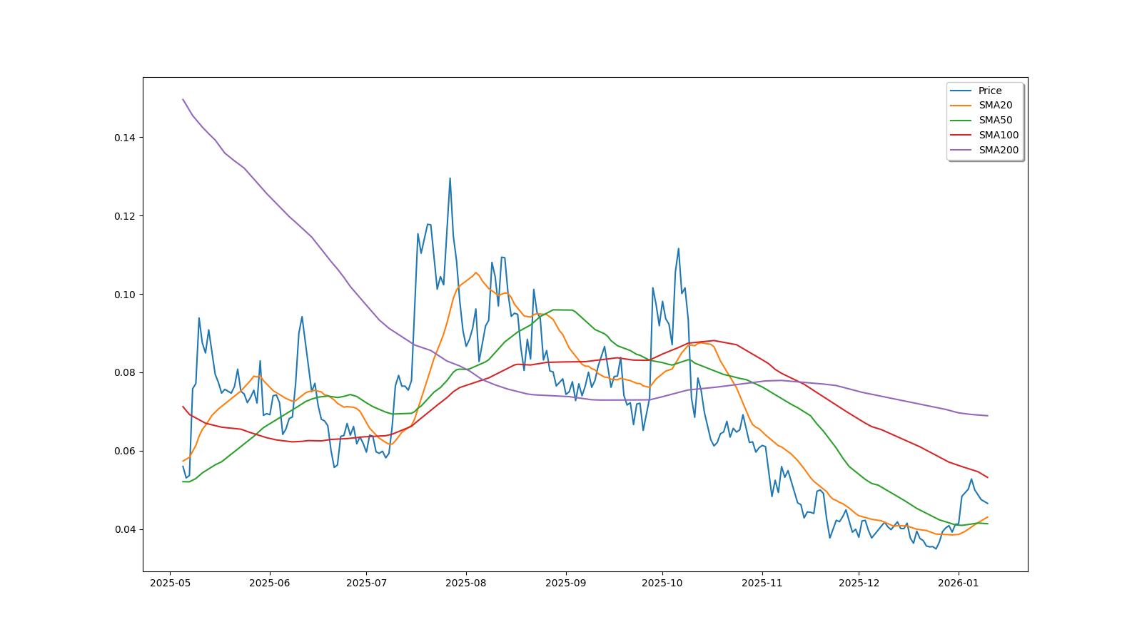 HarryPotterObamaSonic10Inu (ERC-20) Simple Moving Averages