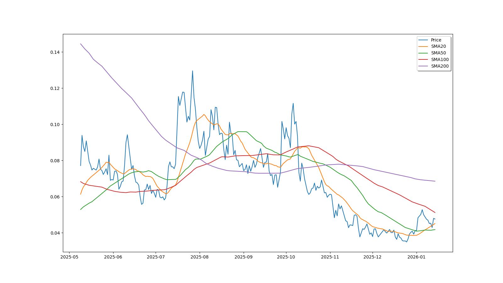 HarryPotterObamaSonic10Inu (ERC-20) Simple Moving Averages