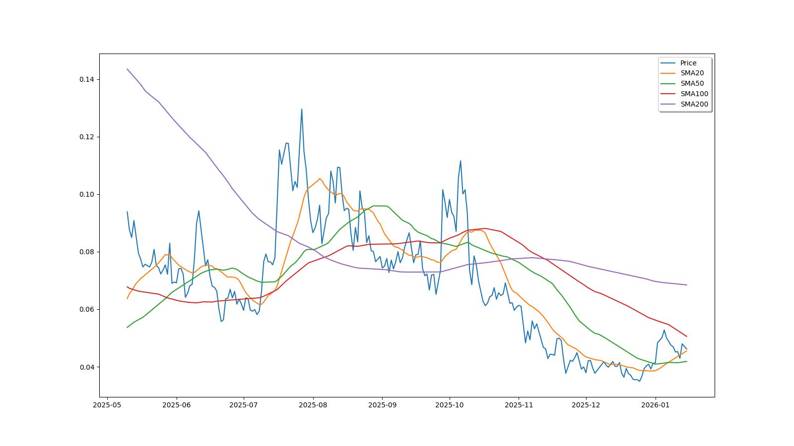 HarryPotterObamaSonic10Inu (ERC-20) Simple Moving Averages