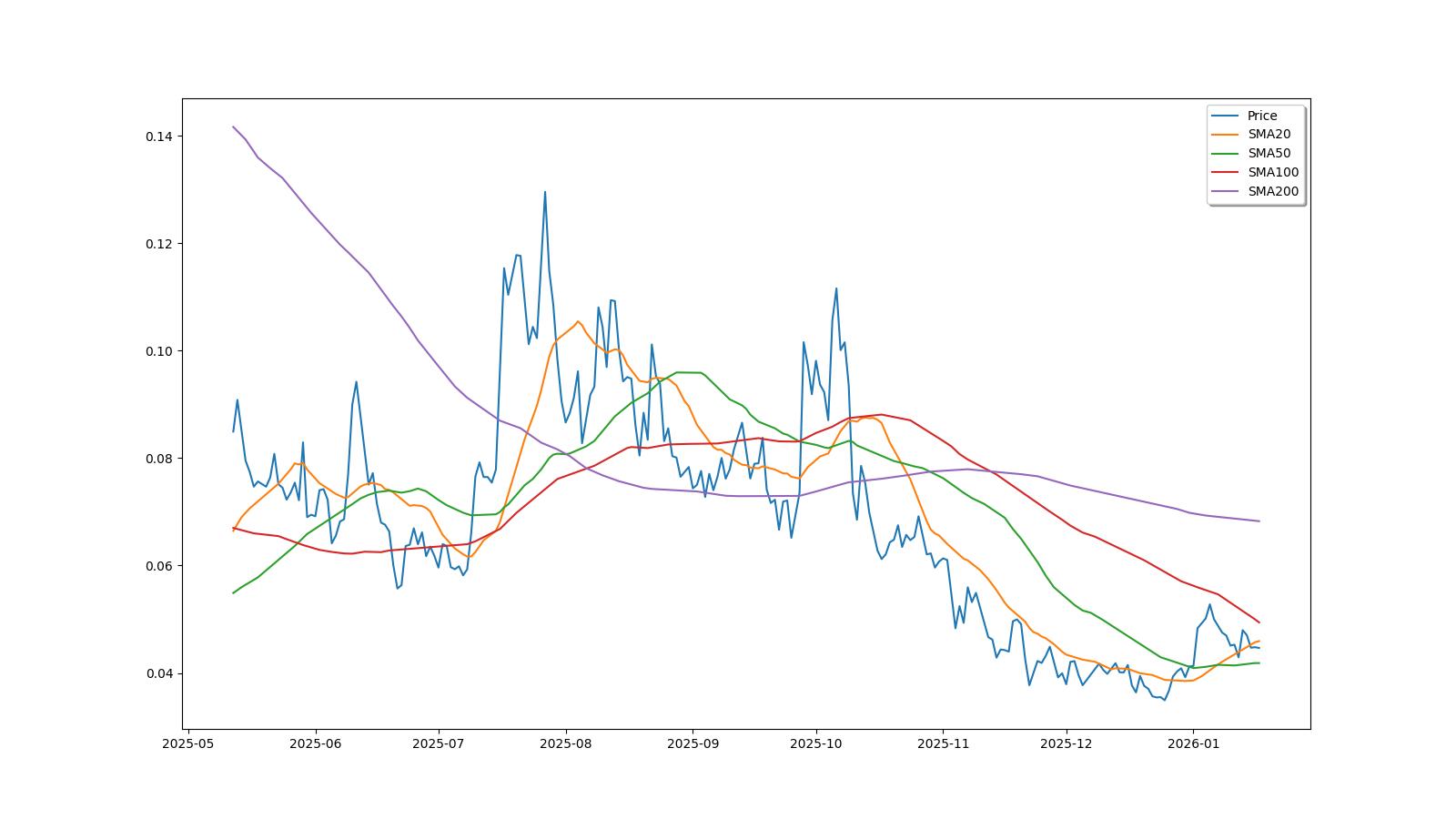 HarryPotterObamaSonic10Inu (ERC-20) Simple Moving Averages