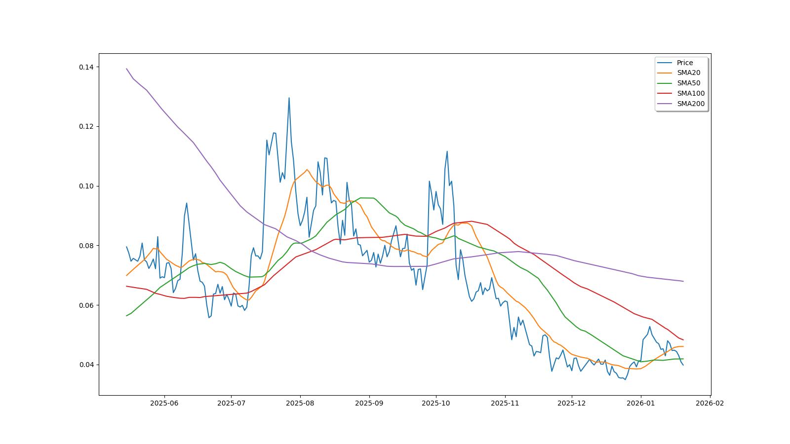 HarryPotterObamaSonic10Inu (ERC-20) Simple Moving Averages