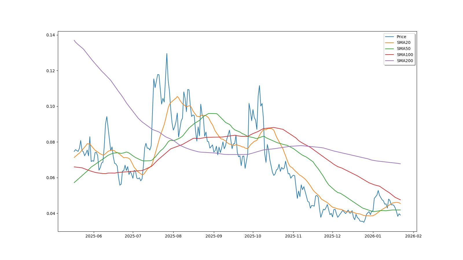 HarryPotterObamaSonic10Inu (ERC-20) Simple Moving Averages