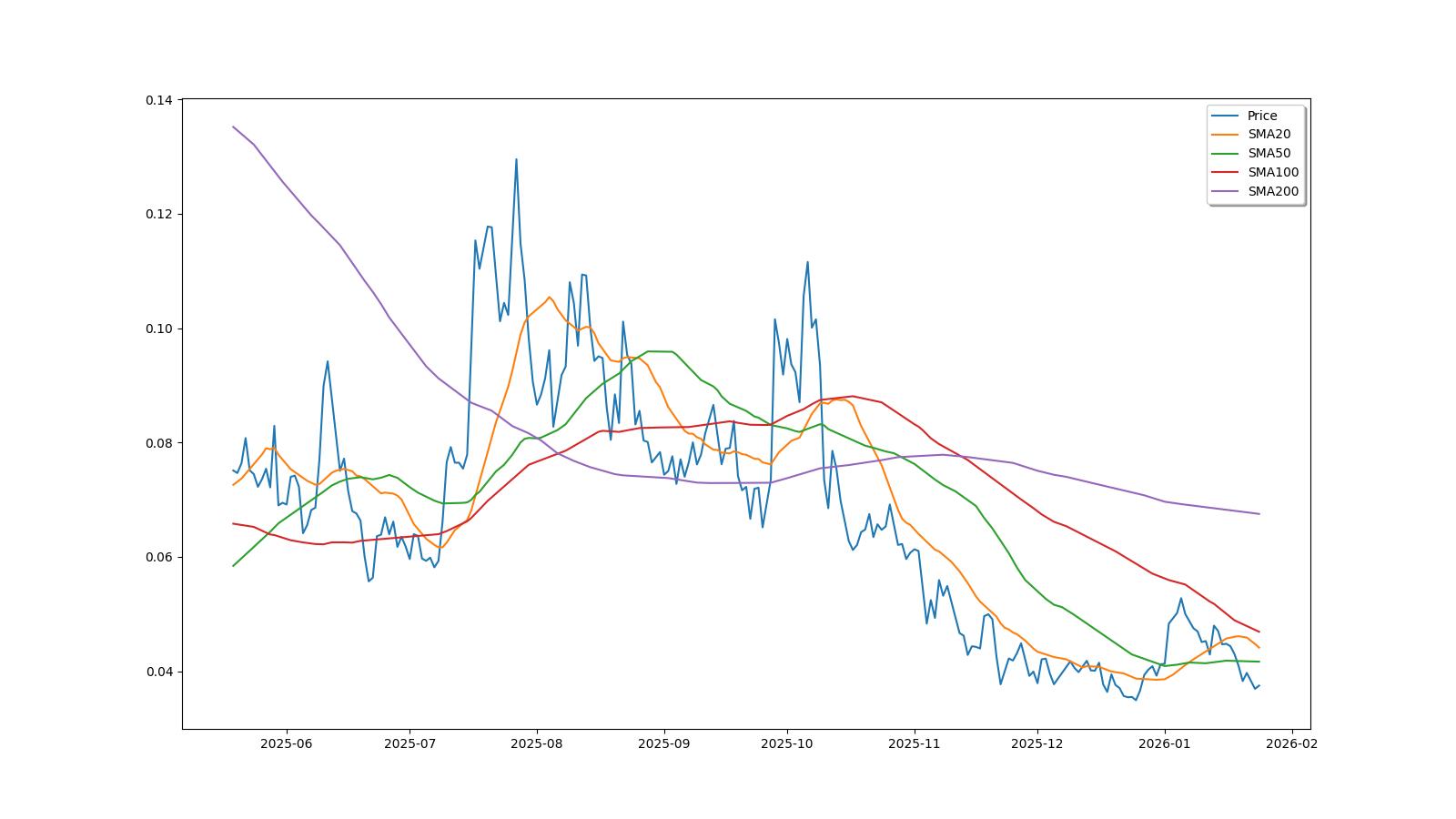 HarryPotterObamaSonic10Inu (ERC-20) Simple Moving Averages
