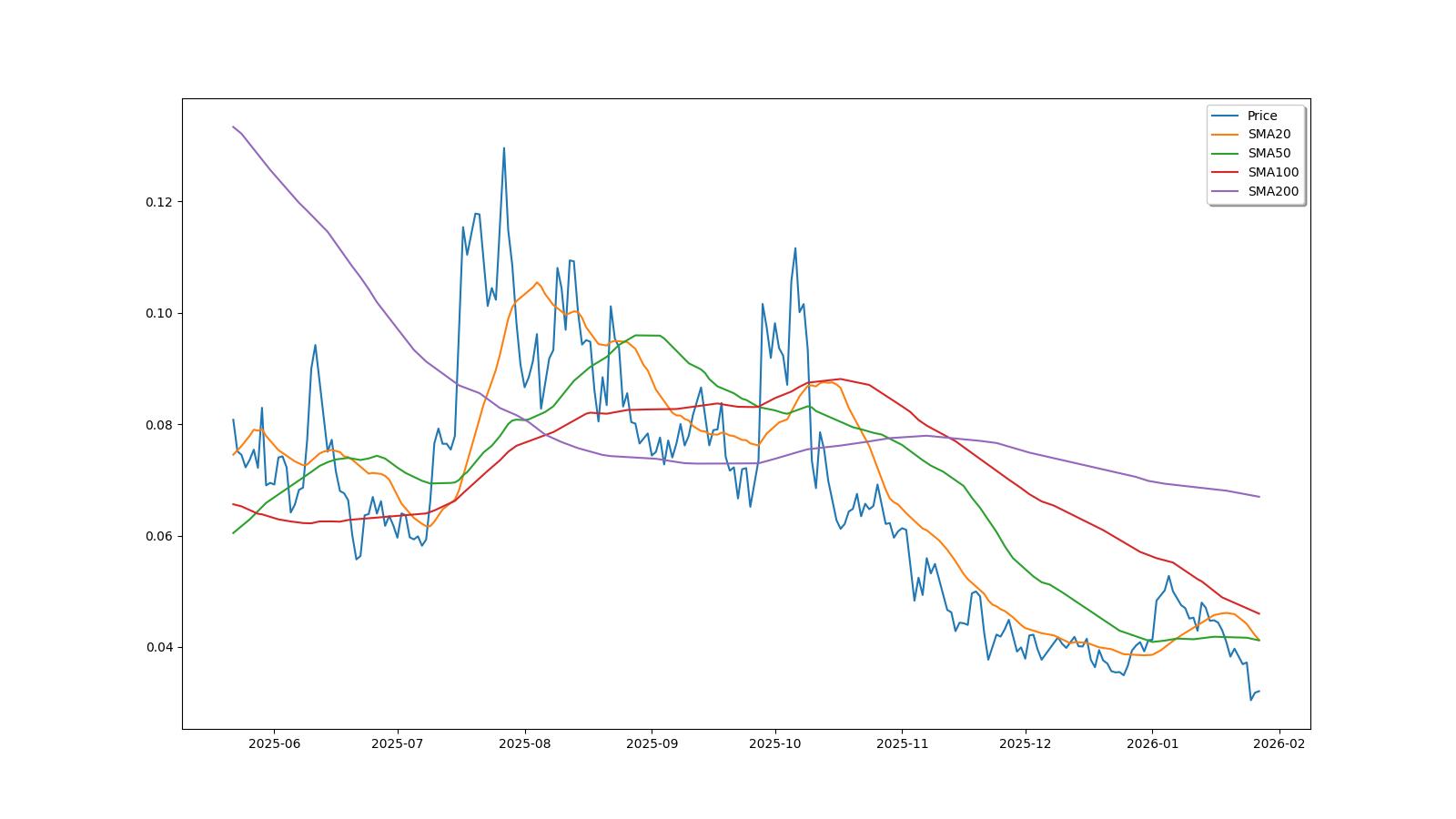 HarryPotterObamaSonic10Inu (ERC-20) Simple Moving Averages