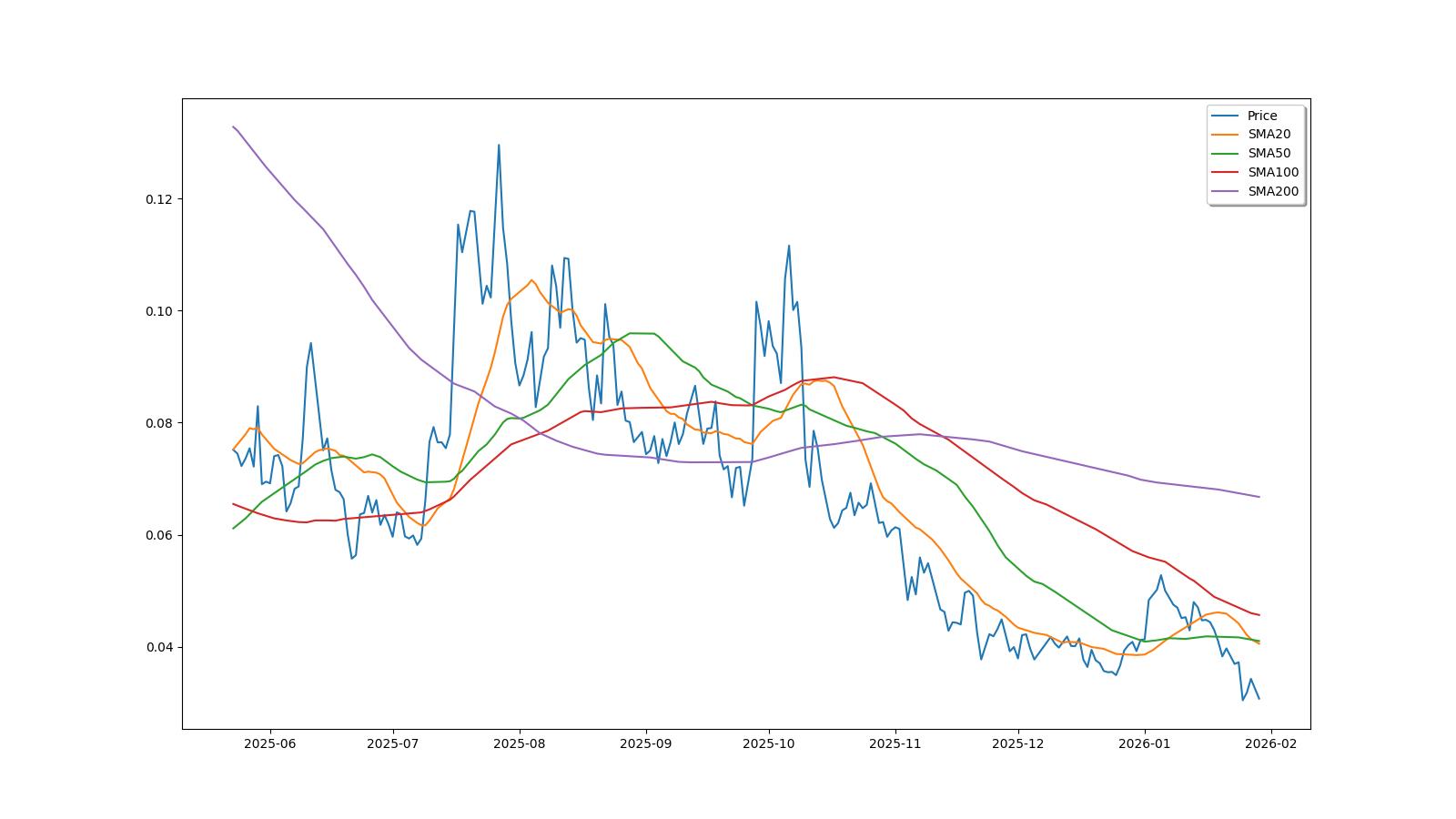 HarryPotterObamaSonic10Inu (ERC-20) Simple Moving Averages