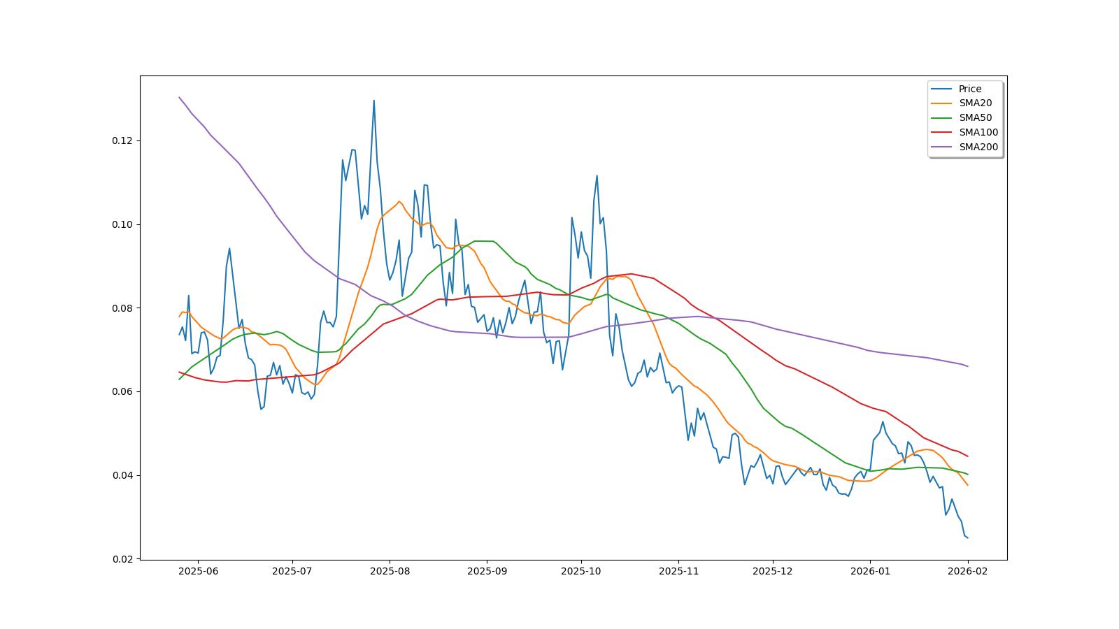 HarryPotterObamaSonic10Inu (ERC-20) Simple Moving Averages