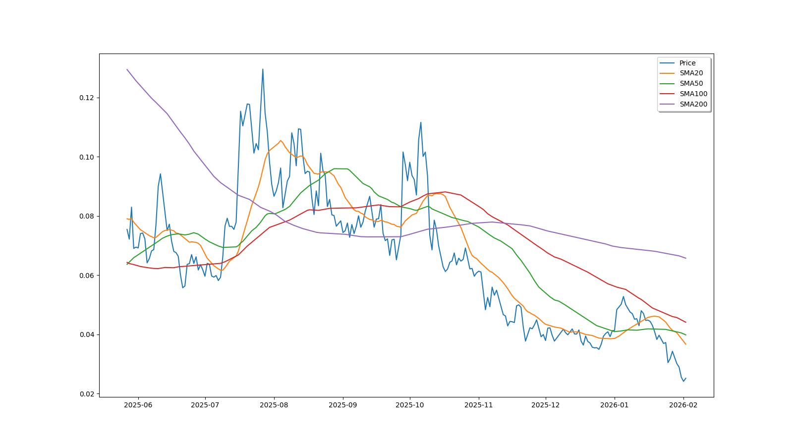 HarryPotterObamaSonic10Inu (ERC-20) Simple Moving Averages