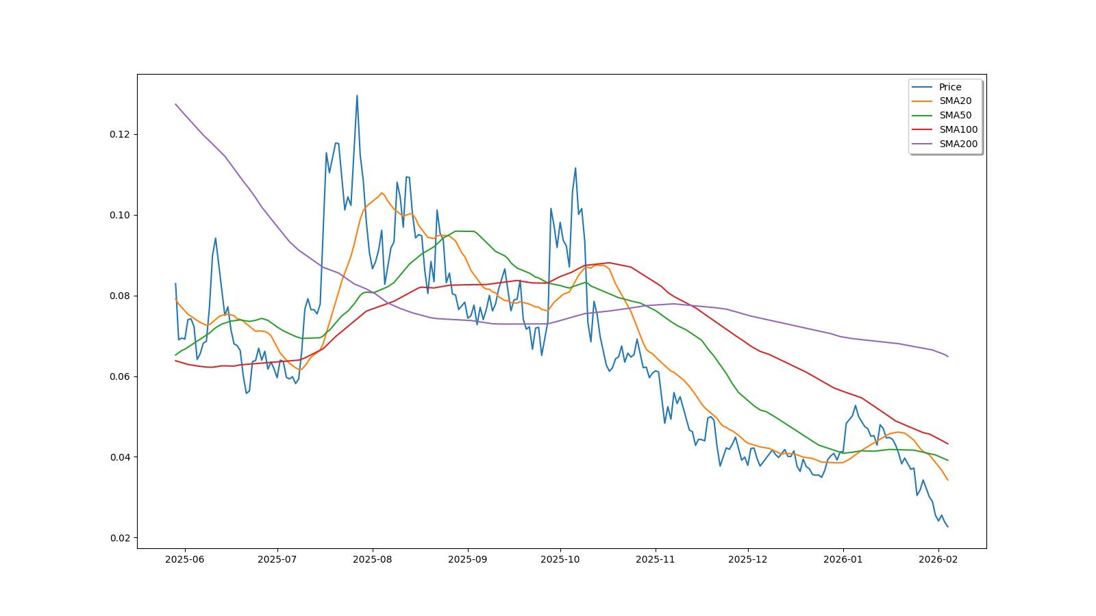 HarryPotterObamaSonic10Inu (ERC-20) Simple Moving Averages