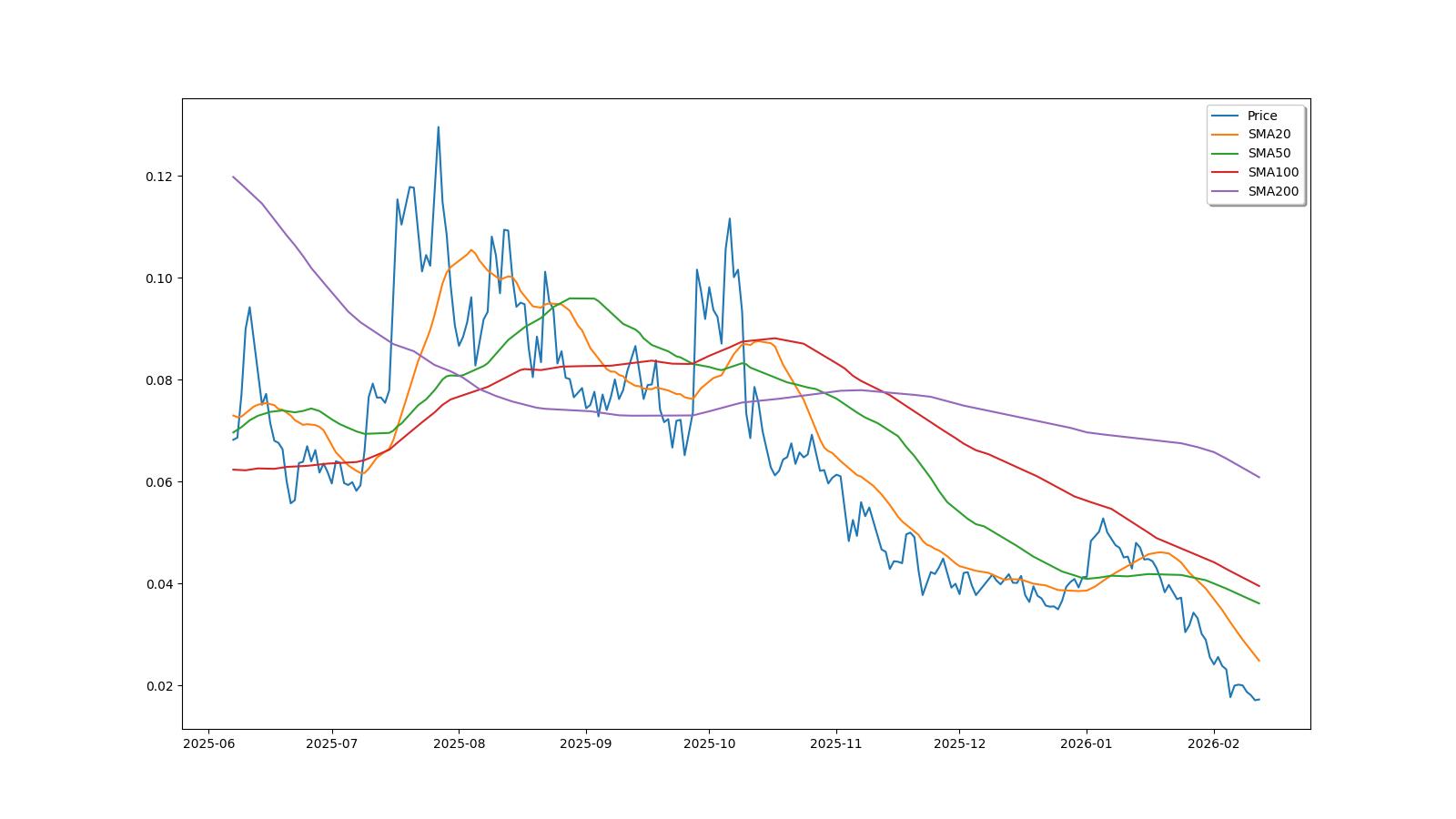 HarryPotterObamaSonic10Inu (ERC-20) Simple Moving Averages