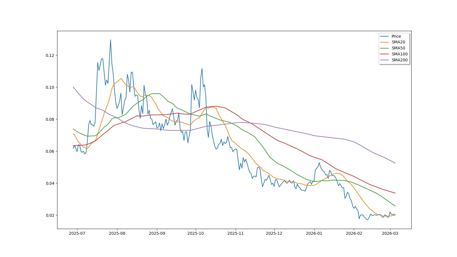 HarryPotterObamaSonic10Inu (ERC-20) Simple Moving Averages