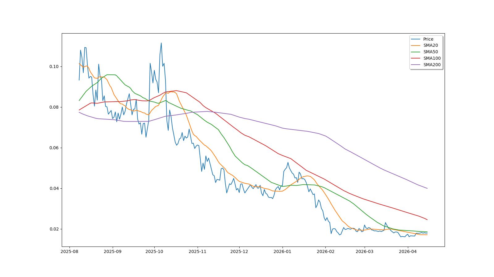 HarryPotterObamaSonic10Inu (ERC-20) Simple Moving Averages