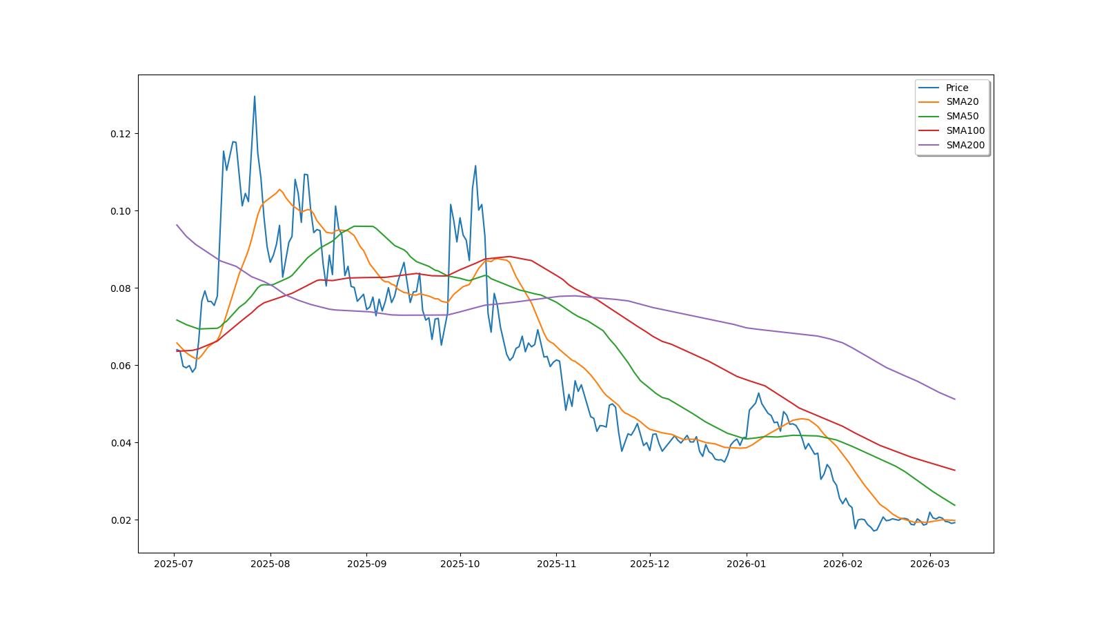 HarryPotterObamaSonic10Inu (ERC-20) Simple Moving Averages
