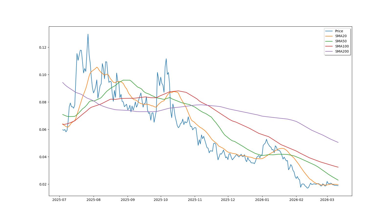HarryPotterObamaSonic10Inu (ERC-20) Simple Moving Averages