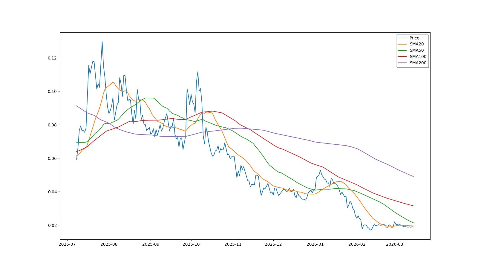 HarryPotterObamaSonic10Inu (ERC-20) Simple Moving Averages