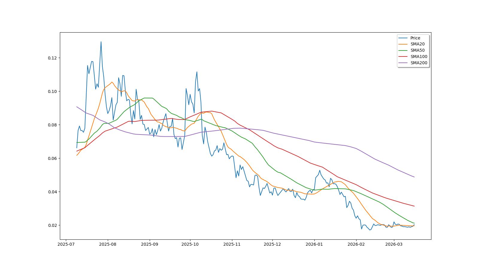 HarryPotterObamaSonic10Inu (ERC-20) Simple Moving Averages