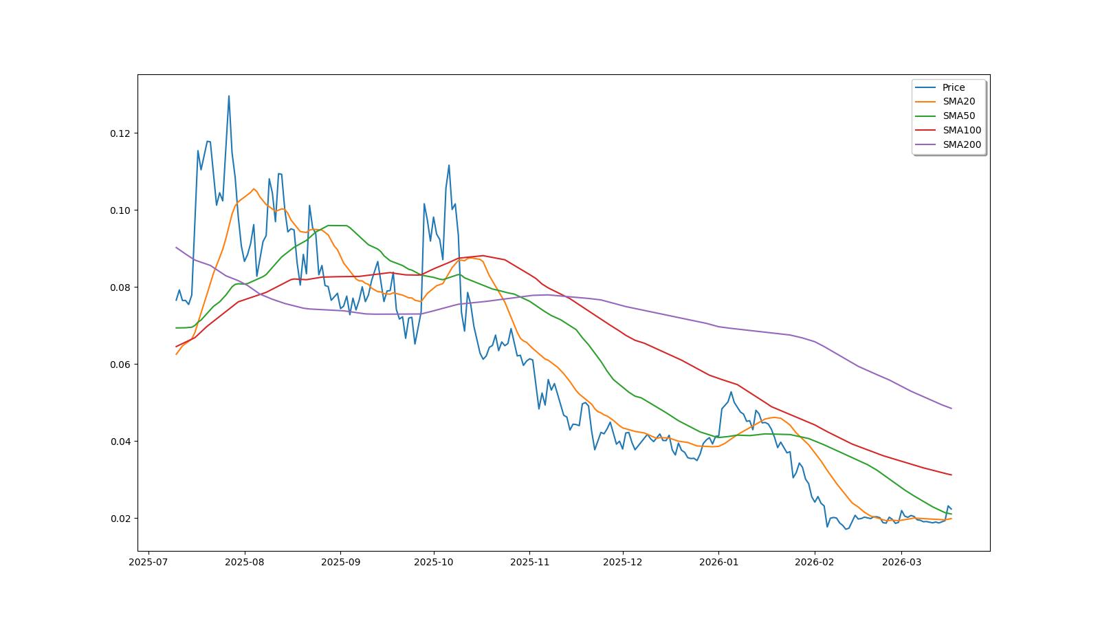 HarryPotterObamaSonic10Inu (ERC-20) Simple Moving Averages