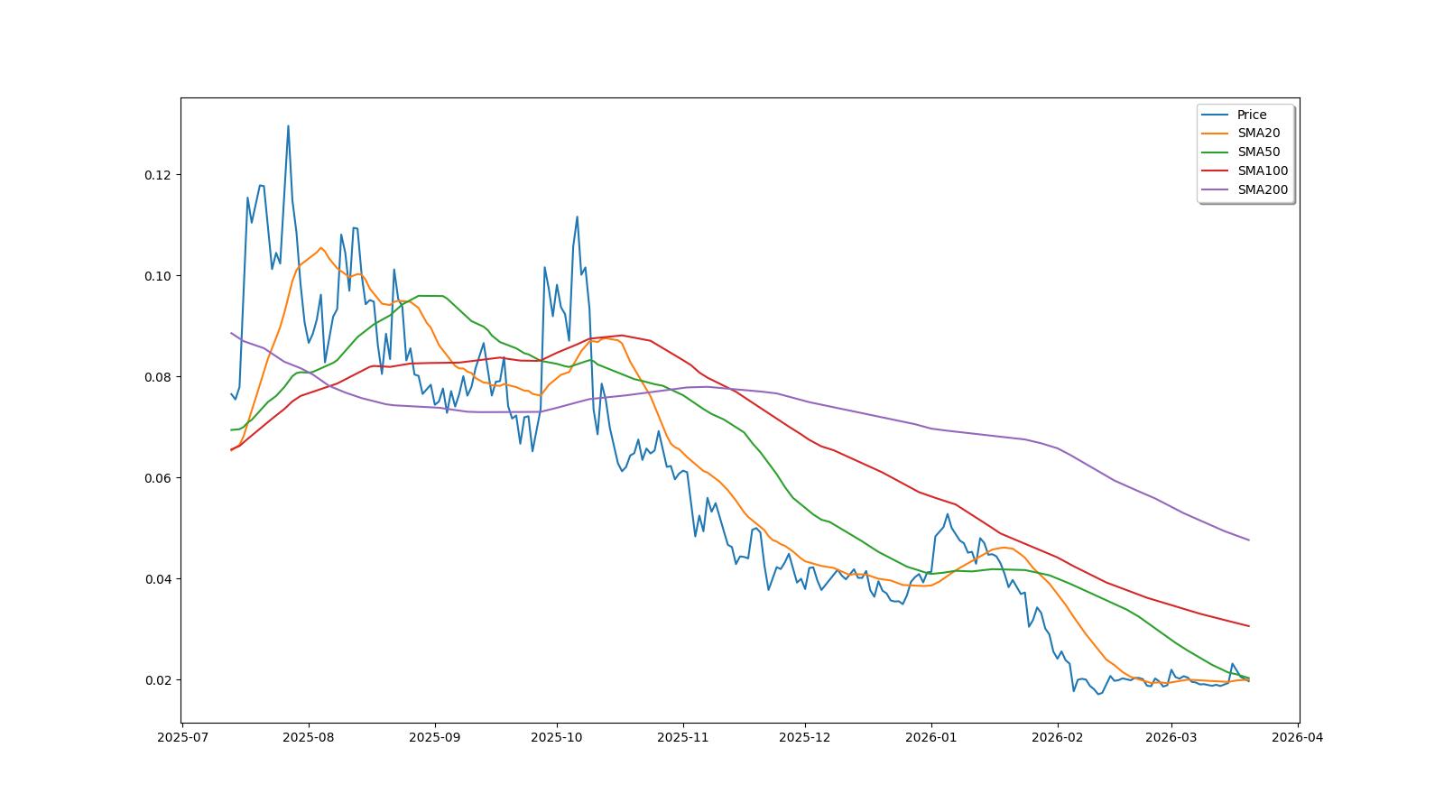 HarryPotterObamaSonic10Inu (ERC-20) Simple Moving Averages