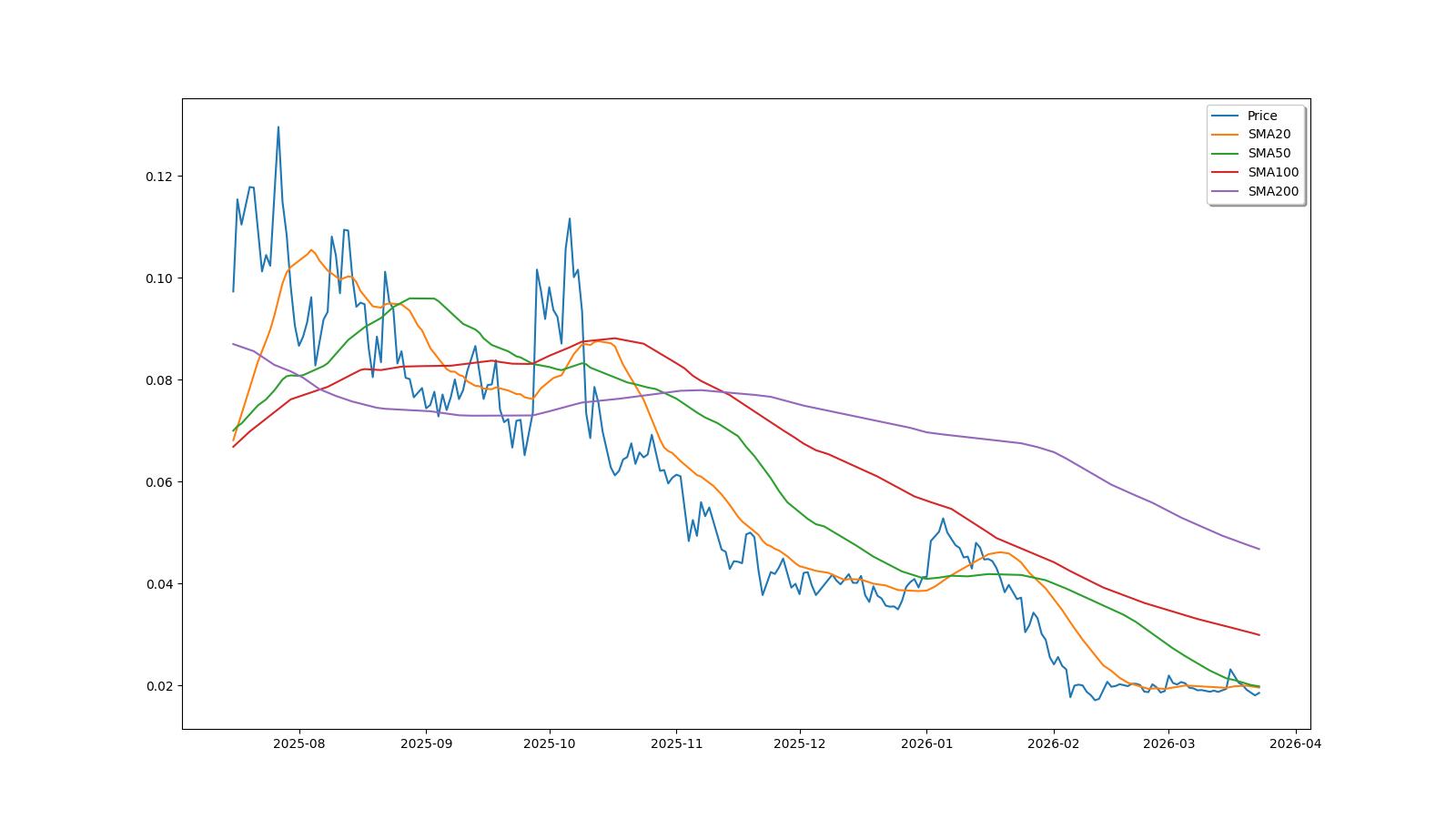 HarryPotterObamaSonic10Inu (ERC-20) Simple Moving Averages