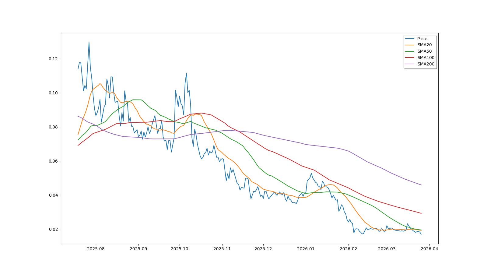 HarryPotterObamaSonic10Inu (ERC-20) Simple Moving Averages